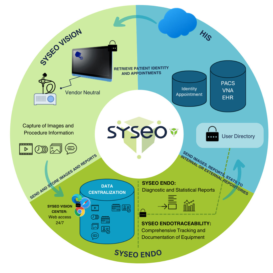SYSEO® ENDOSCOPY SOFTWARE – Prime Focus Endoscopy